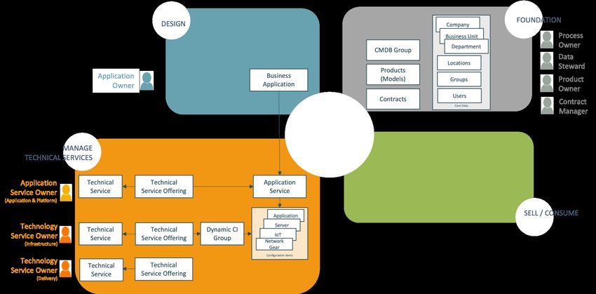 CSDM 3.0 White Paper Common Service Data Model - ConfigureTek CSDM 3.0 White Paper Common Service Data Model - ConfigureTek