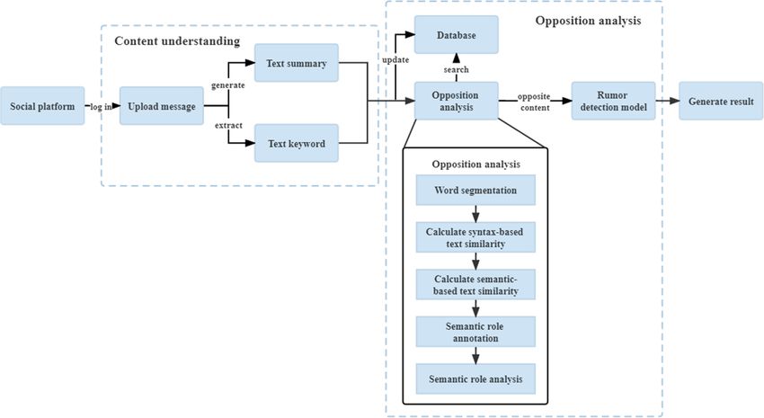 Design and Implementation of Automatic Rumor Detection System Based on ... Design and Implementation of Automatic Rumor Detection System Based on ...