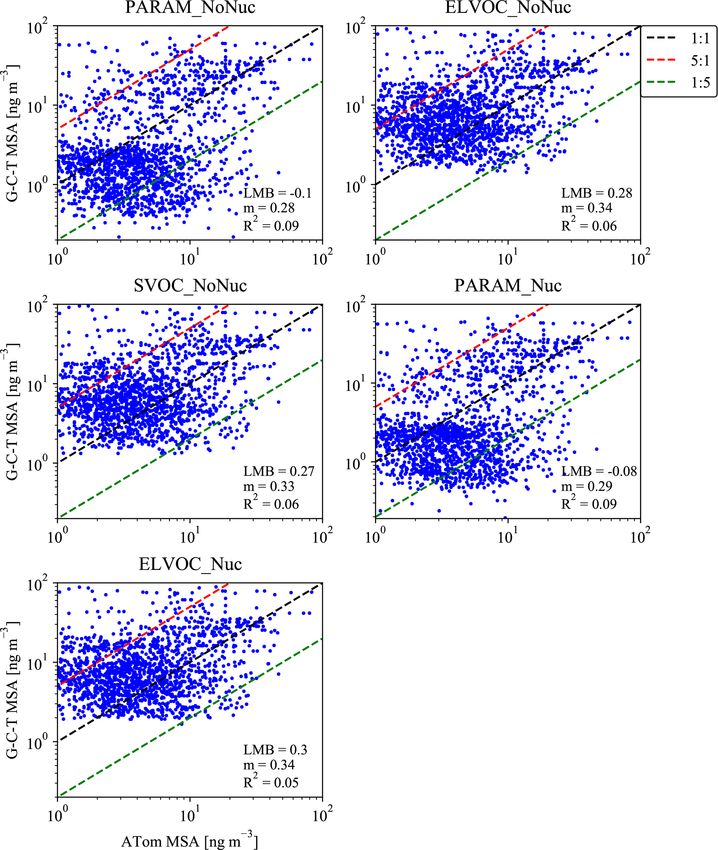 The potential role of methanesulfonic acid (MSA) in aerosol formation and growth and the ...