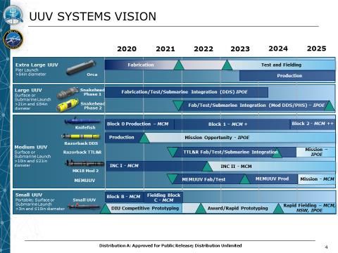 Navy Large Unmanned Surface and Undersea Vehicles: Background and ...