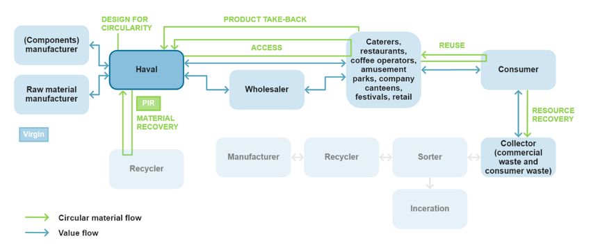 Case study report - Haval - Good practice of circular economy business ...