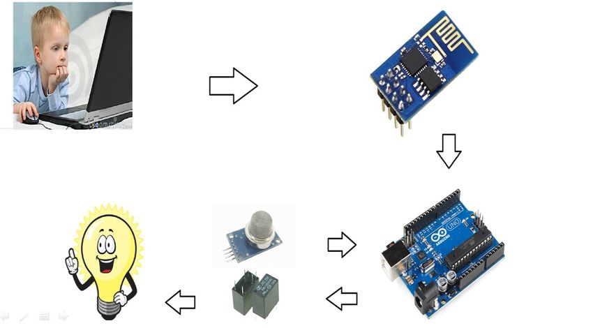 Home Automation Using Arduino Wifi Module Esp8266 Core