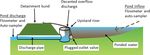 The ability of detainment bunds to decrease sediment loss from pastoral ...
