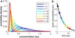 Mechanisms for log normal concentration distributions in the environment