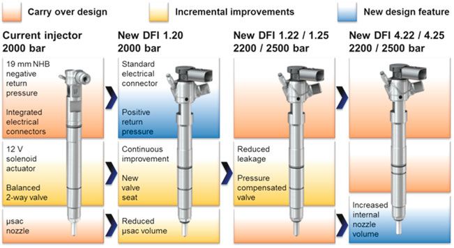 The New Delphi Injector Family - Architecture and Performance