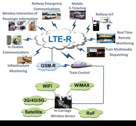 High-Speed Railway Communications: from GSM-R to LTE-R