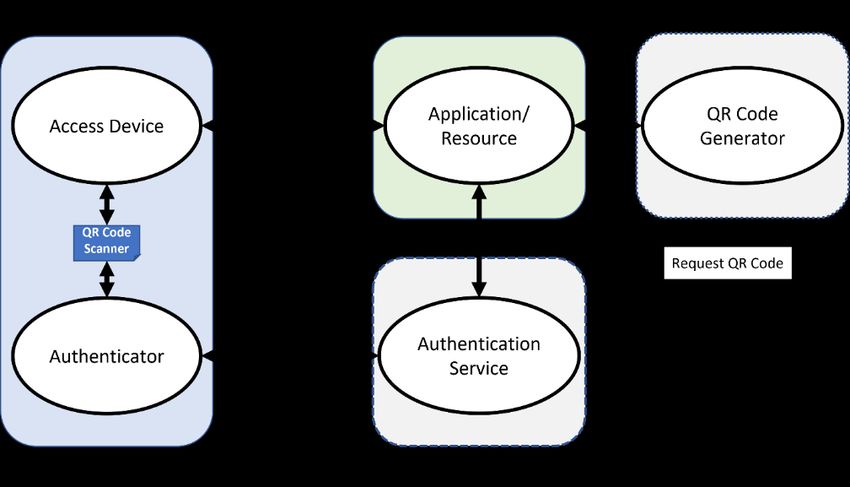Secure Qr Code Authentication Version 1 0