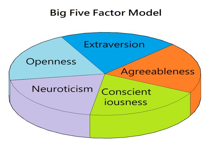 Analysis Of Personality Assessment Based On The Five-Factor Model ...