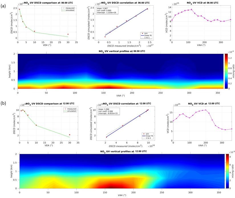 Two-dimensional monitoring of air pollution in Madrid using a Multi ...