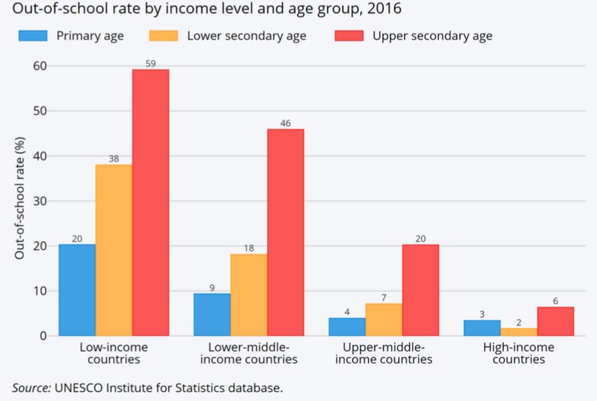Reducing the Gender Gap in Education as a Means for Development