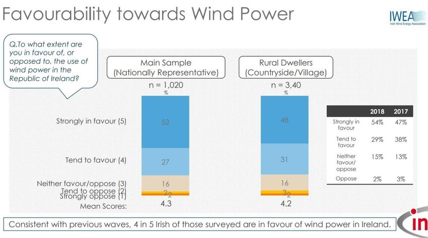 IWEA Submission on Draft stage of Offaly County Development Plan 2021-2027