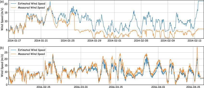 Wind speed and direction estimation from wave spectra using deep learning Wind speed and direction estimation from wave spectra using deep learning