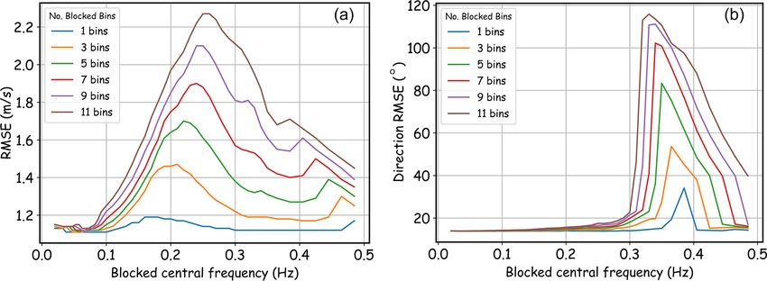 Wind speed and direction estimation from wave spectra using deep learning Wind speed and direction estimation from wave spectra using deep learning
