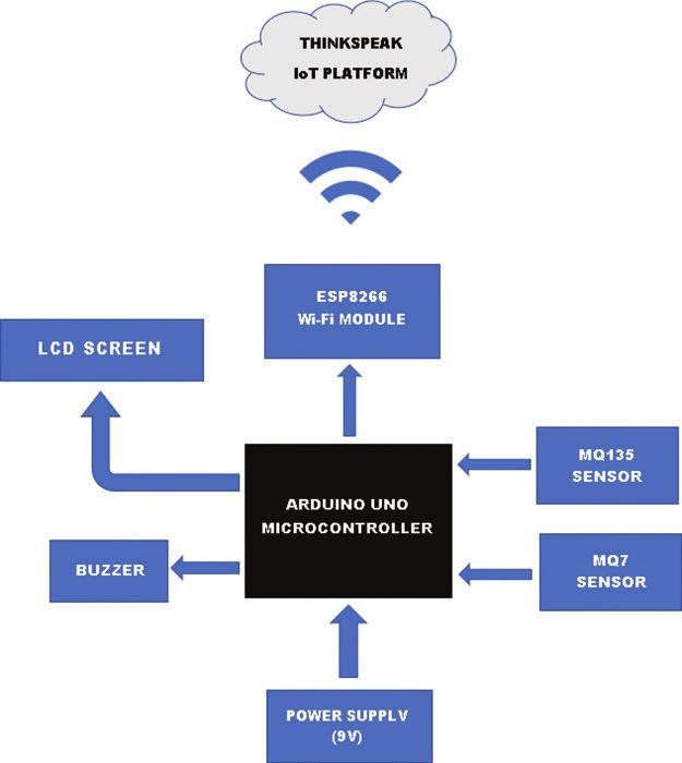 Design Of A Low Cost Air Quality Monitoring System Using Arduino And