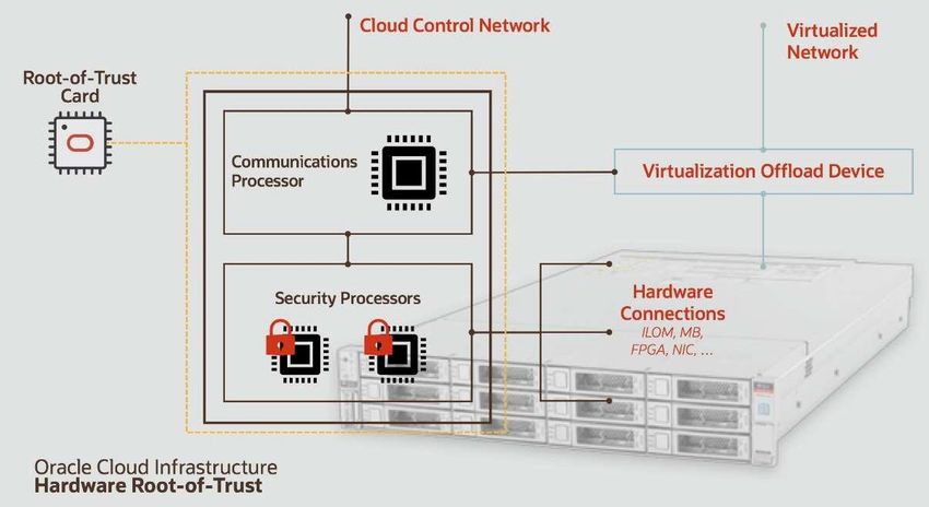 Oracle Cloud Infrastructure Security Architecture