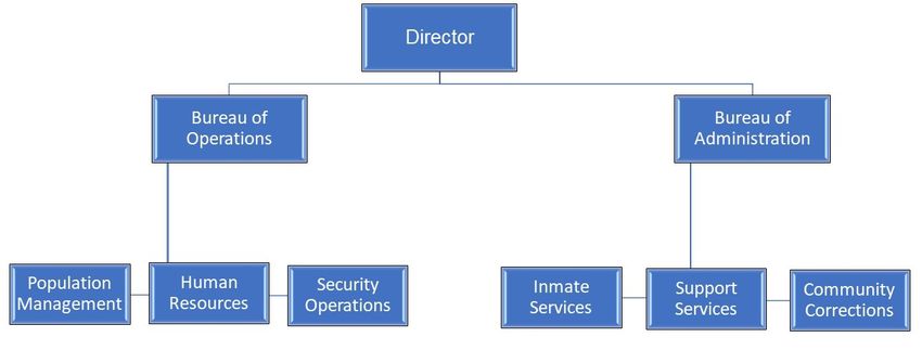 Department of Corrections - MISSION AND SERVICES - Prince George's County