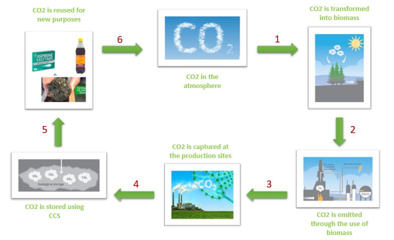 Focus on the state of CO2 industrial usage in 2021.