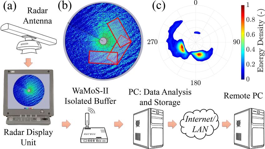 Wind, waves, and surface currents in the Southern Ocean: observations ...