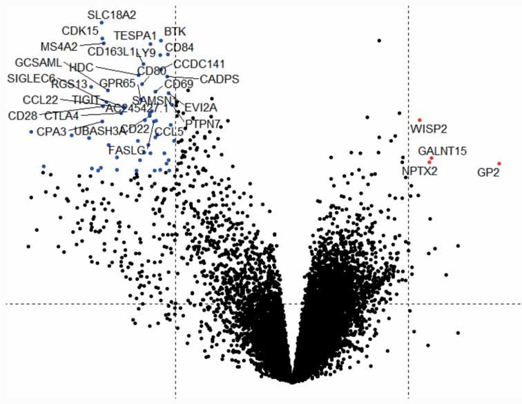 Comparison of genome-wide gene expression profiling by RNA Sequencing ...