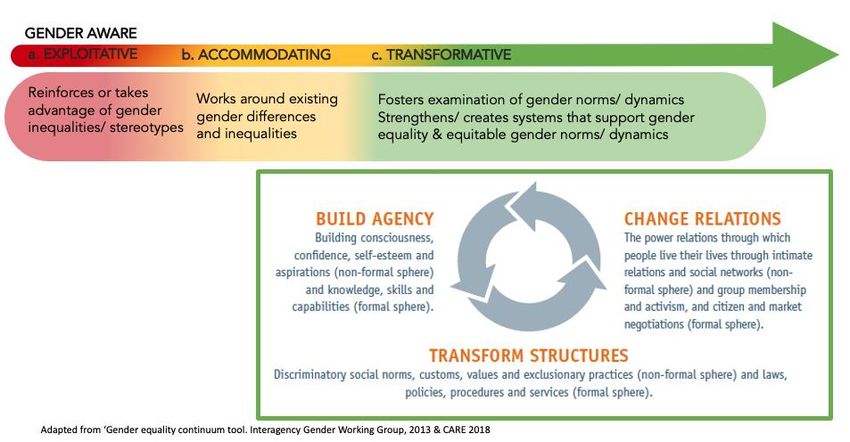 Gender Equality In Coral Reef Socio Ecological Systems Literature