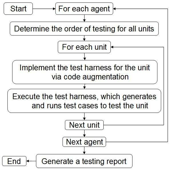 Model Based Test Oracle Generation For Automated Unit Testing Of Agent Systems