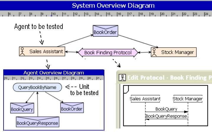 Model Based Test Oracle Generation For Automated Unit Testing Of Agent Systems