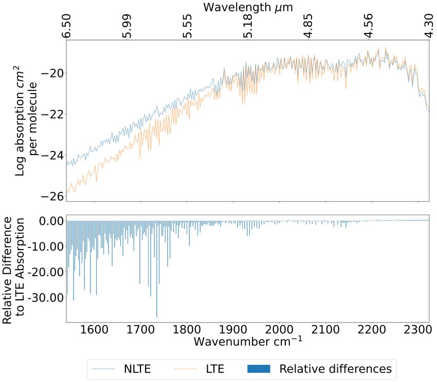 Non-Local thermal equilibrium spectra of atmospheric molecules for ...