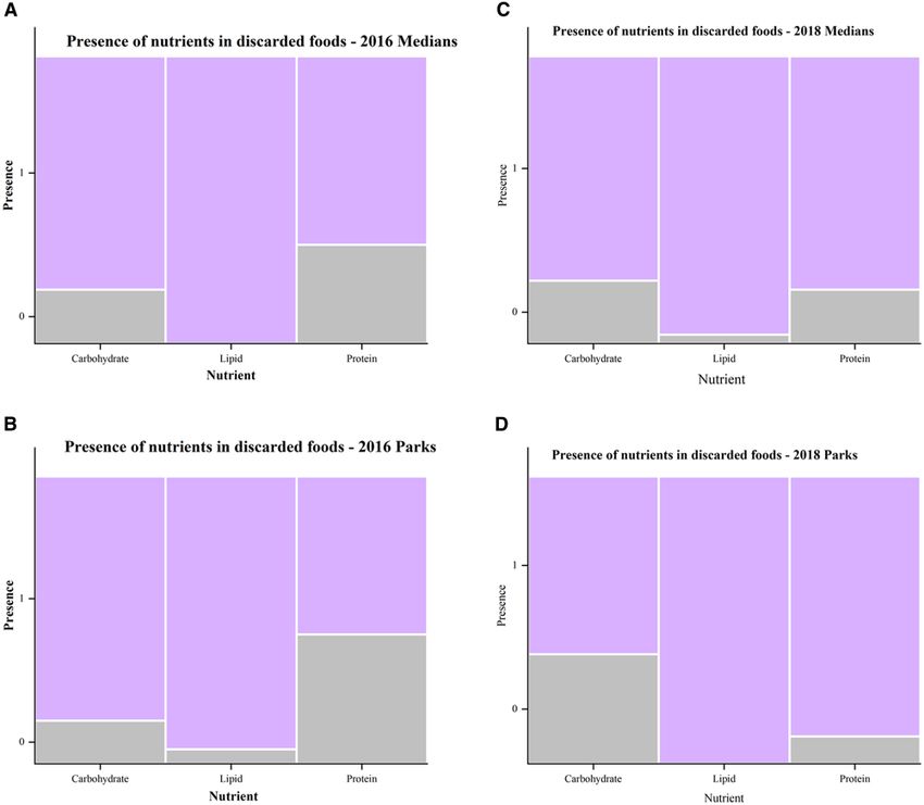 Nutrient availability in urban food waste: carbohydrate bias in the ...