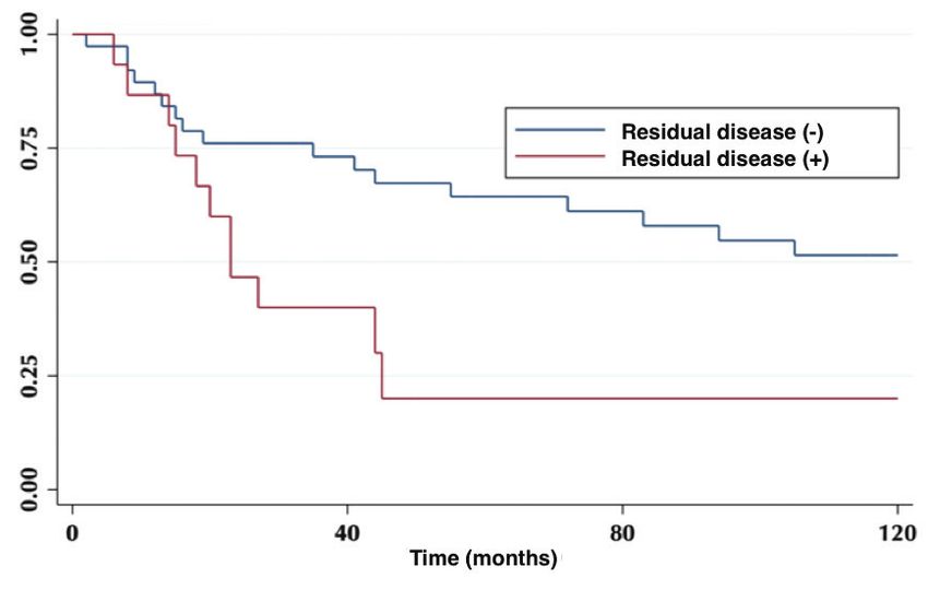 Impact of lymph nodal stage on gallbladder cancer survival after ...