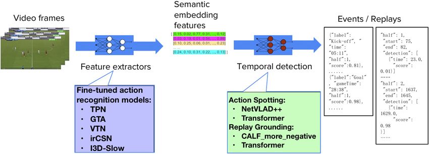 Feature Combination Meets Attention: Baidu Soccer Embeddings and ... Feature Combination Meets Attention: Baidu Soccer Embeddings and ...