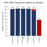 Somalia: Country Dossier - November 2020 - Open Doors USA