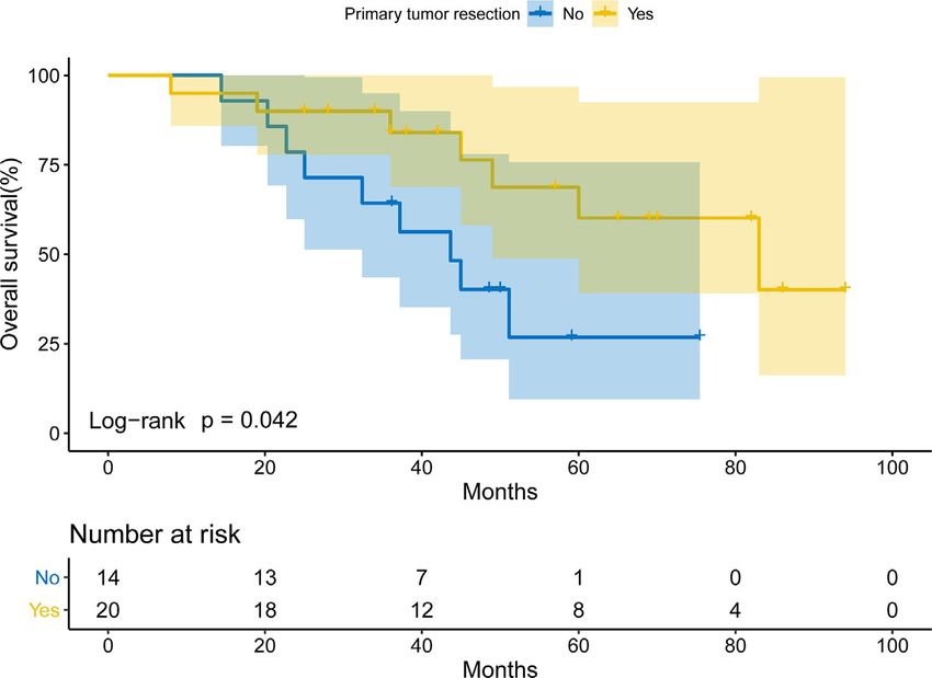 Primary Tumor Resection Improves Survival For Egfr Tki Treated Patients